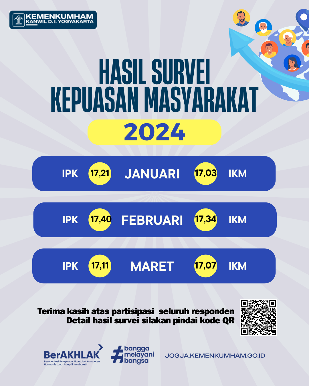 Hasil Survei IPK - IKM